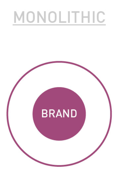 Week 3: Brand Architecture