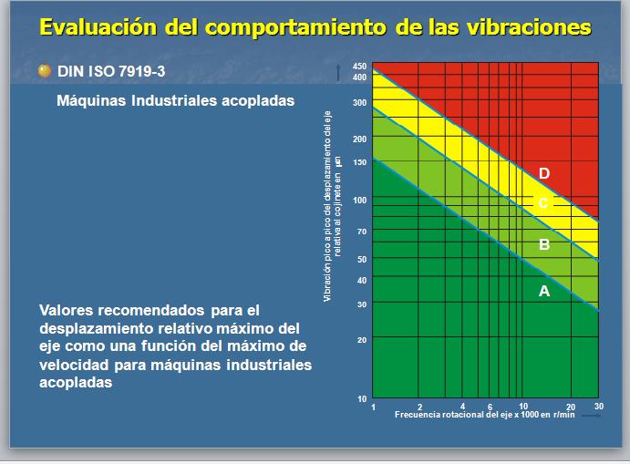 MDV ( Mourdoch Diagnóstico por Vibraciones)