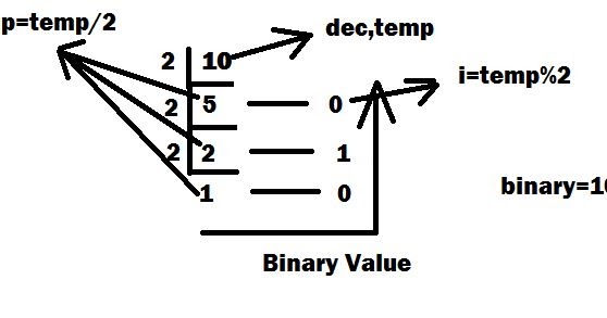 All C Programs: Program 27:Convert Decimal to Binary