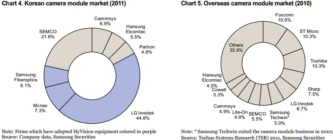 Image Sensors World: Samsung Galaxy S3 Camera Supply Chain