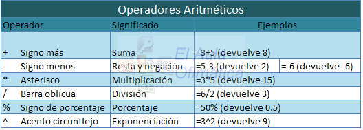 El Aula Ofimática: Tipos de operadores en Excel y prioridad