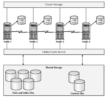 DBA's Circle: Oracle RAC (Oracle Real Application Clusters)