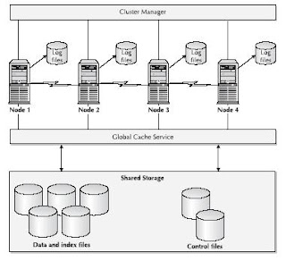 DBA's Circle: Oracle RAC (Oracle Real Application Clusters)