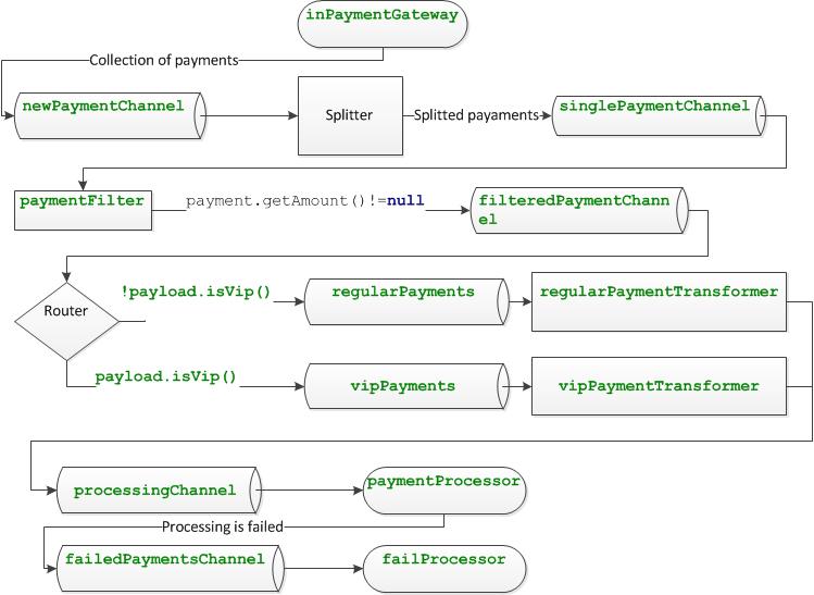 development blog: Spring Integration - simple example