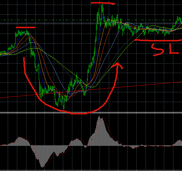 learn forex , make money with confidence: Cups and Handle pattern