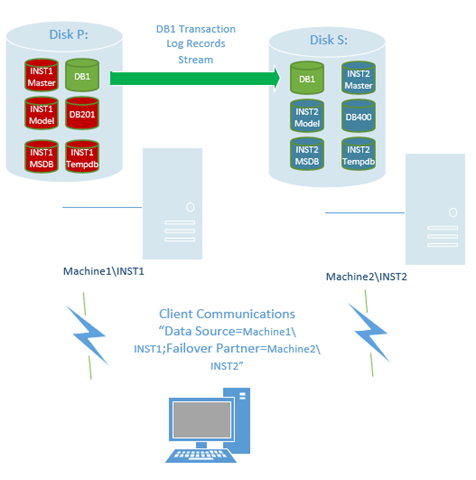 On the Journey to be a SQL Server Professional: High Availability and ...