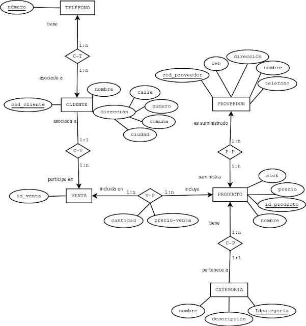 Ejercicios de base de datos relacionales