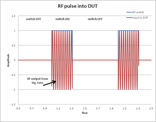 Microwave Measurements: Pulsed Power Measurements