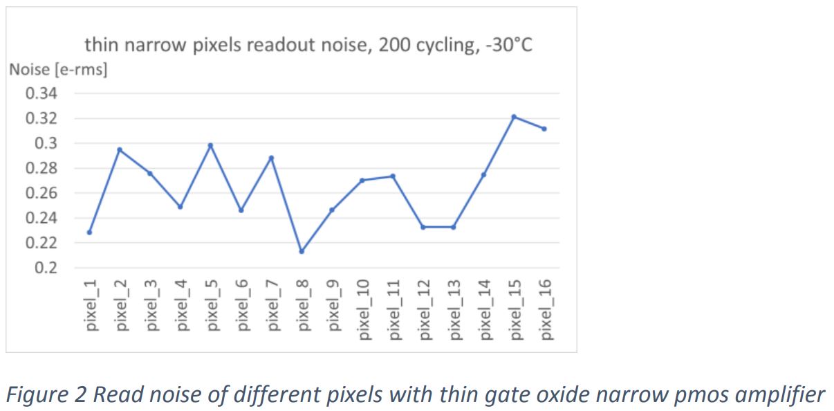 Image Sensors World: Caeleste Updates on its Low Noise Pixels