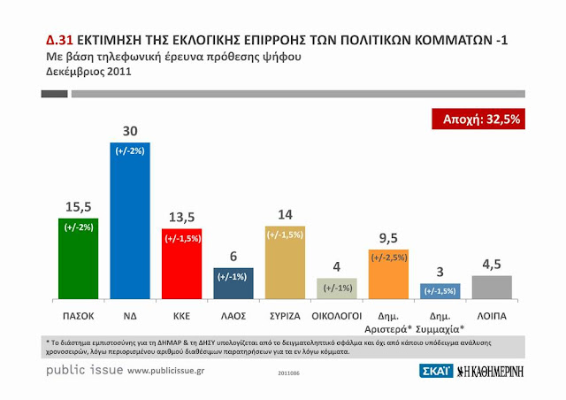 K.K.4ever: Πολιτικό Βαρόμετρο της Public Issue : Ξανά πρώτος οριακά ο ...