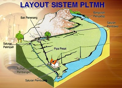 Agrior Line ...: Perencanaan Dasar PLTMH
