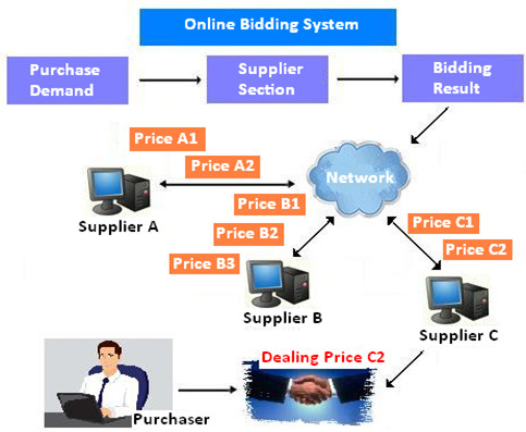 Online Bidding System
