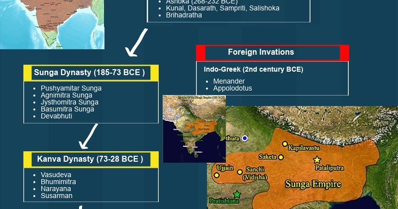 Timeline of Indian History with Map