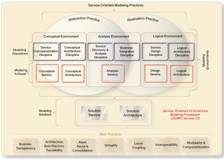 Sharing Service Oriented Architecture Modeling Framework