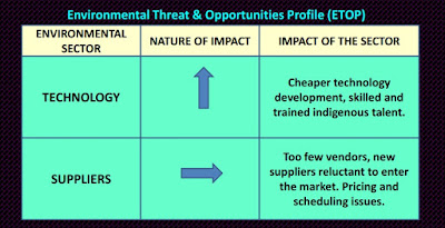 Business Management Lesson: Environmental Threat & Opportunities ...