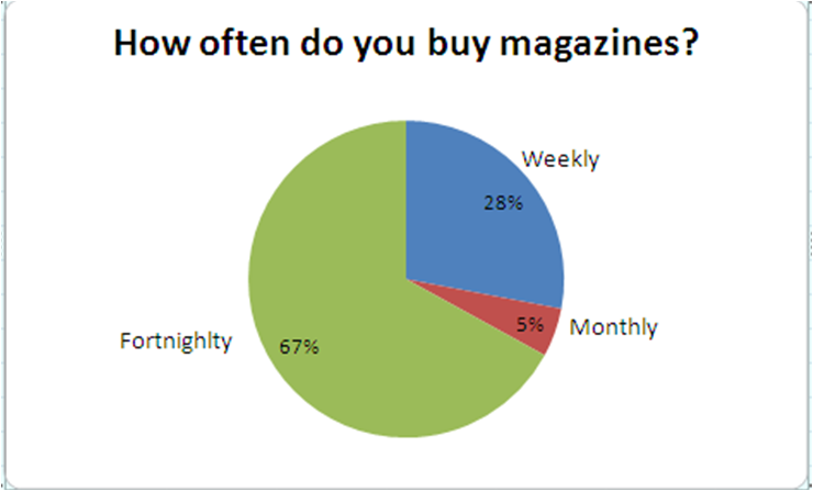 BeccaHaffordMedia: The Pie Charts show my target audience research, and ...