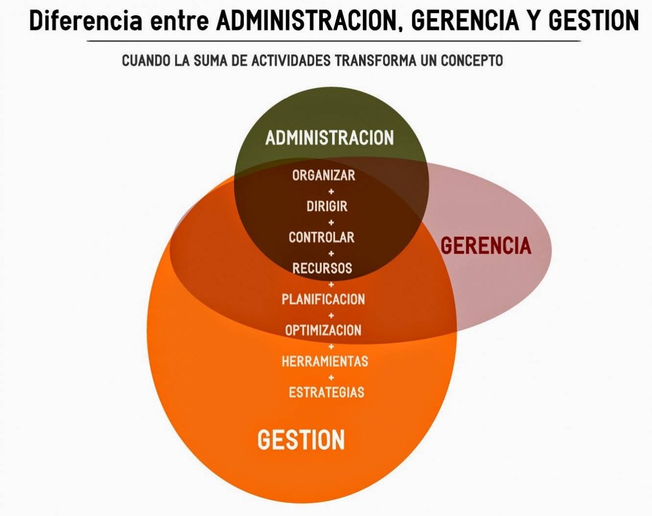 GERENCIA DE RECURSOS HUMANOS: Administración, Gerencia y Gestión