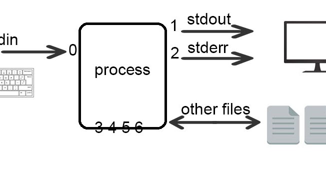Linux Standard Input Output And Error Explained