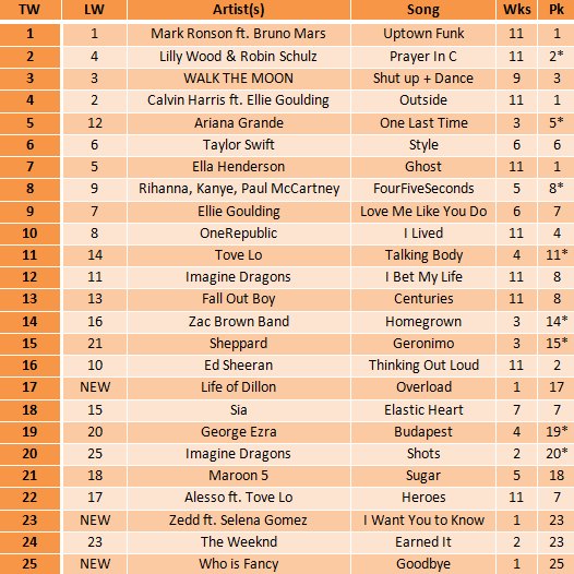 Personal Charts: 02-23-15 thru 03-01-15 | Pulse Music Board