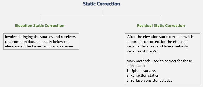 Lab 6: Static Corrections