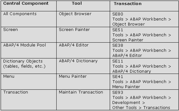 Sap Abap Central 145 Sap Abap Dialog Programming