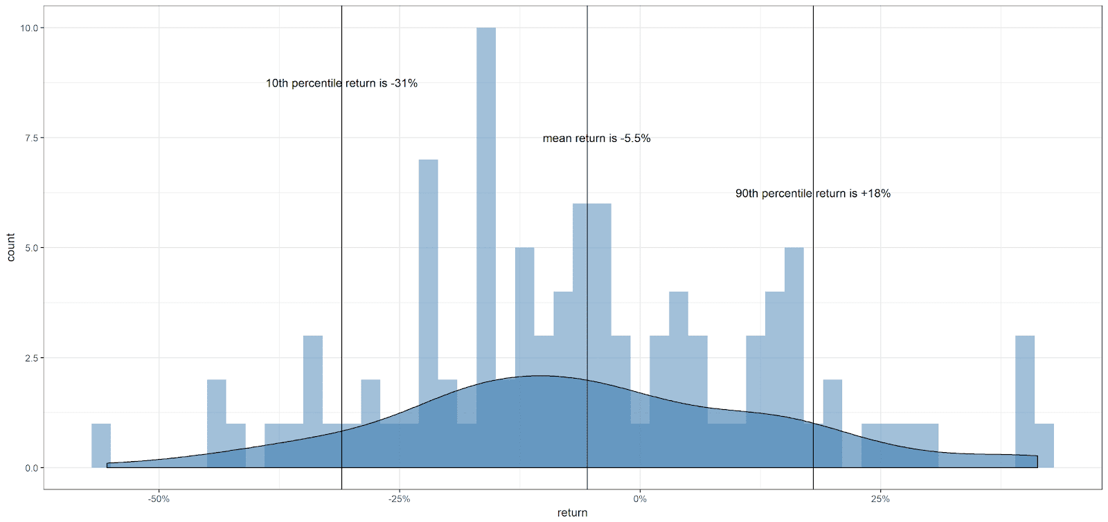 NeoCadence: Some statistics about the S&P 100's 2018 return