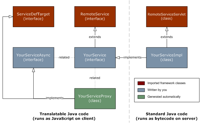 DW Software: GWT (Google Web Toolkit)