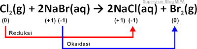 Konsep Reaksi Redoks Berdasarkan Biloks/Bilangan Oksidasi (Pertambahan ...