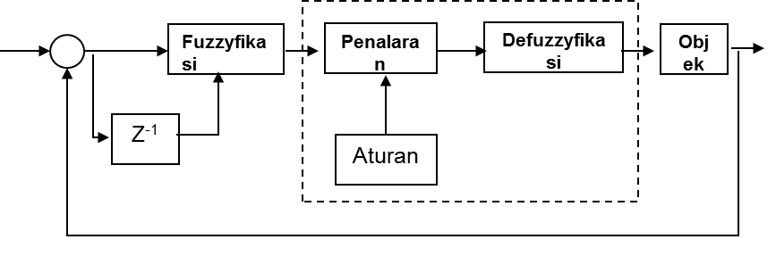 Praktikum Pemrosesan Sinyal: Percobaan 12 Fuzzy dan ANFIS