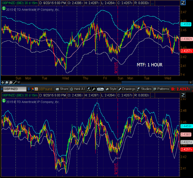 Multi time frame (MTF) Acceleration Bands custom thinkorswim TOS ...