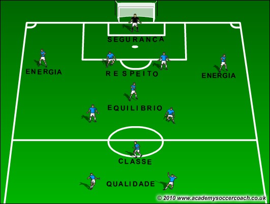 Mister Paulo Silva: Modelo de Jogo