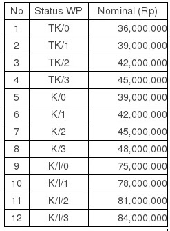 Perpajakan Indonesia: Penghasilan Tidak Kena Pajak (PTKP)