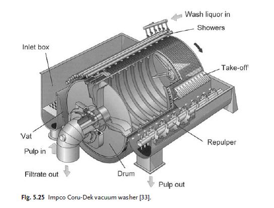 Prinsip Dasar Pulp Washer Drum (Singkat) ~ Syambas Blog