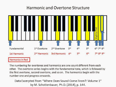 The Science of Music Performance: Harmonic Overtone Series Lesson Plan