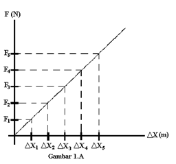 Ghaptechk: Laporan Pengamatan Hukum Hooke