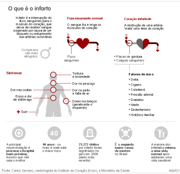 Enfermagem: Conhecer os sintomas do infarto é essencial para evitar o pior