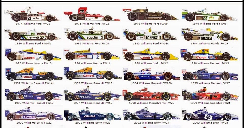 The Evolution of Williams F1