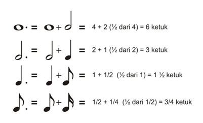 domu kuliah: NOT Dengan TANDA TITIK (DOTED NOTE), TIES & SLURS