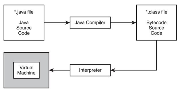 Compilation Phases Of Java Programs - compilation 2020