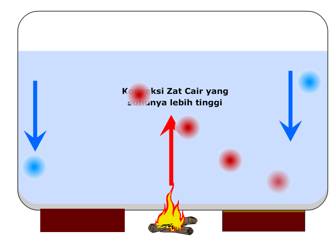 TIGA CARA PERPINDAHAN KALOR ~ Thermodynamics is Fun