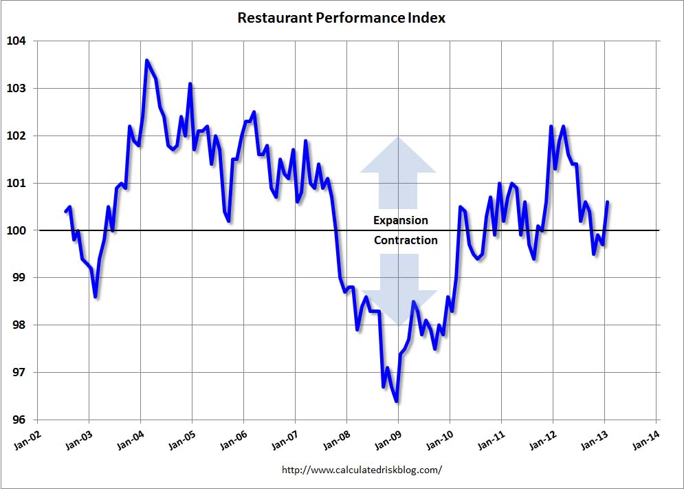 Calculated Risk: Restaurant Performance Index: Expansion in January
