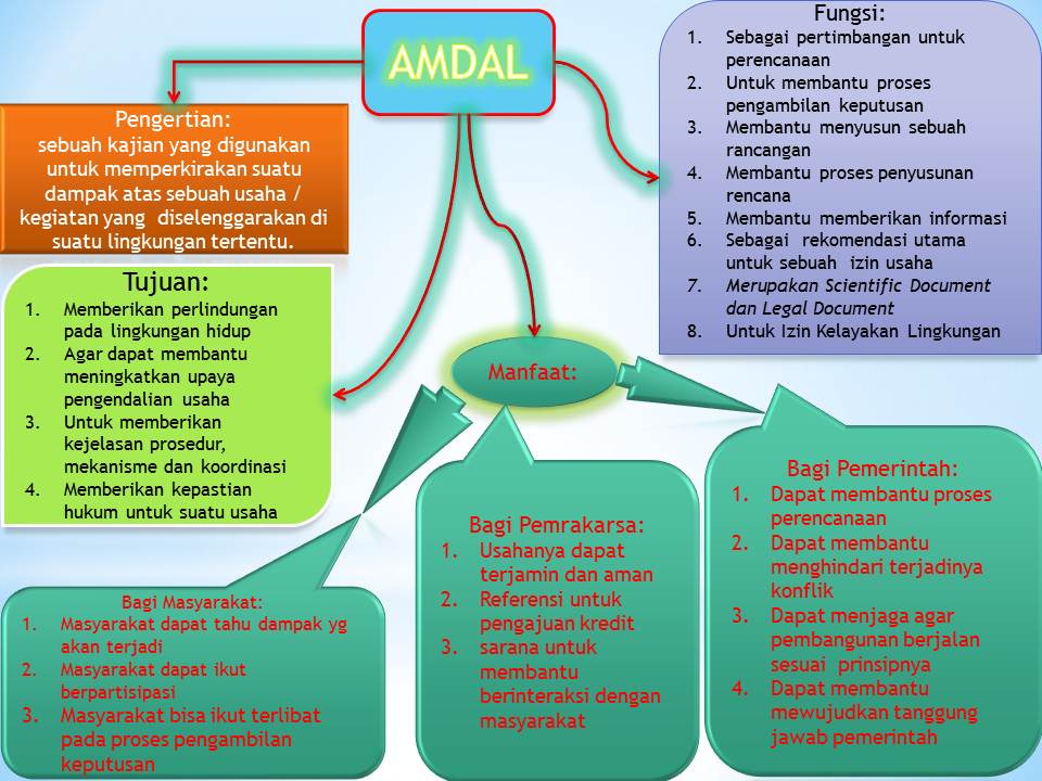 Lingkungan123.com: Analisa Mengenai Dampak Lingkungan (AMDAL)