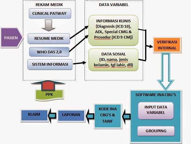 CASEMIX CENTER SUMATERA BARAT: ALUR IMPLEMENTASI INA CBG's