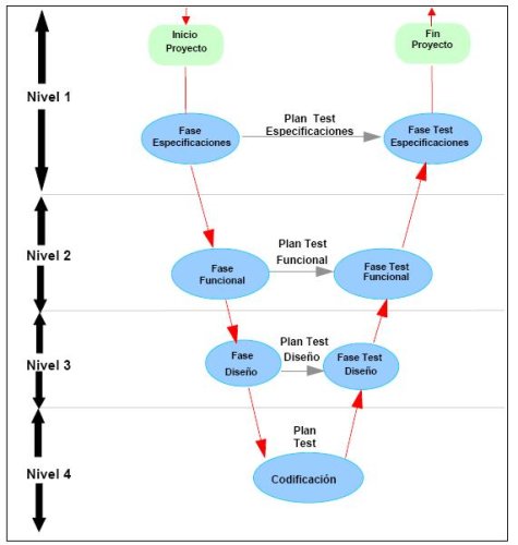 Els Cicles de Vida del SW: MODELO EN V