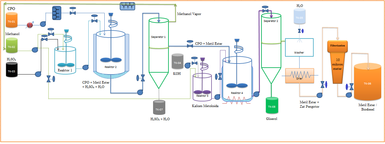 Membahas Masalah : Proses Pembuatan Biodiesel dengan Bahan Baku CPO
