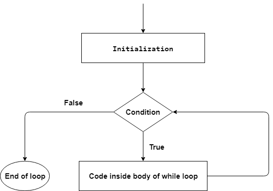 Java While Loop With Examples