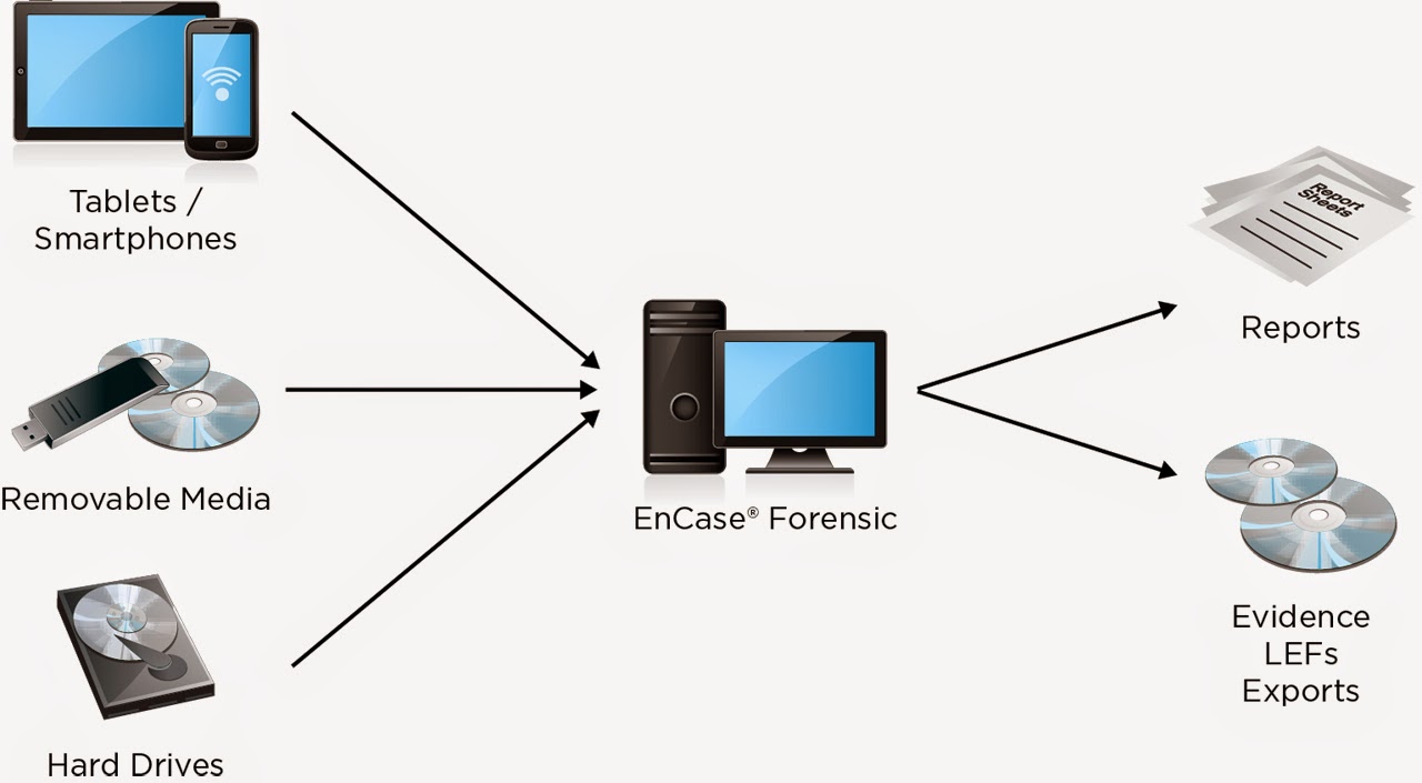 Procedure To Collect Digital Evidence - Forensicpedia