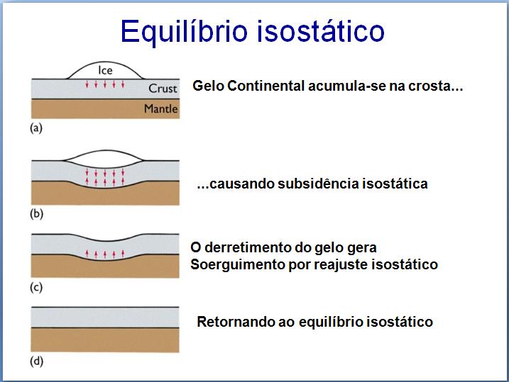 AS'Geo: Equilíbrio isostático