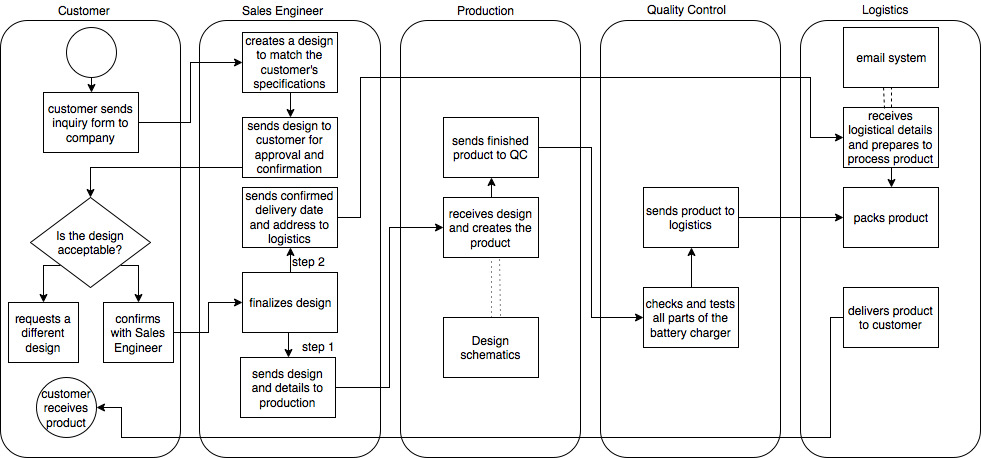 Study of Bira Brothers: Process Model