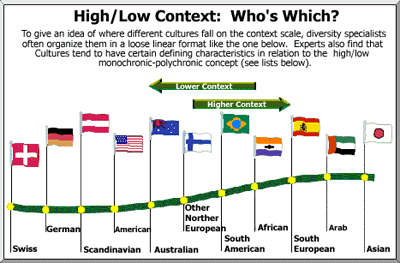 Rob Segers: Low-Context and High-Context Cultures